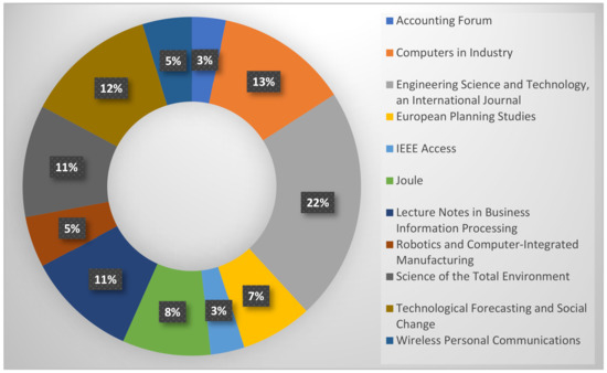 Towards the Development of Digital Manufacturing Ecosystems for ...