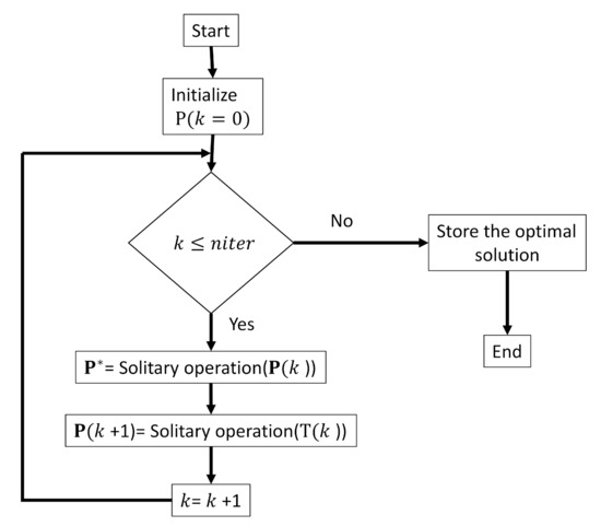 Robust Clustering Routing Method for Wireless Sensor Networks Considering the Locust Search Scheme