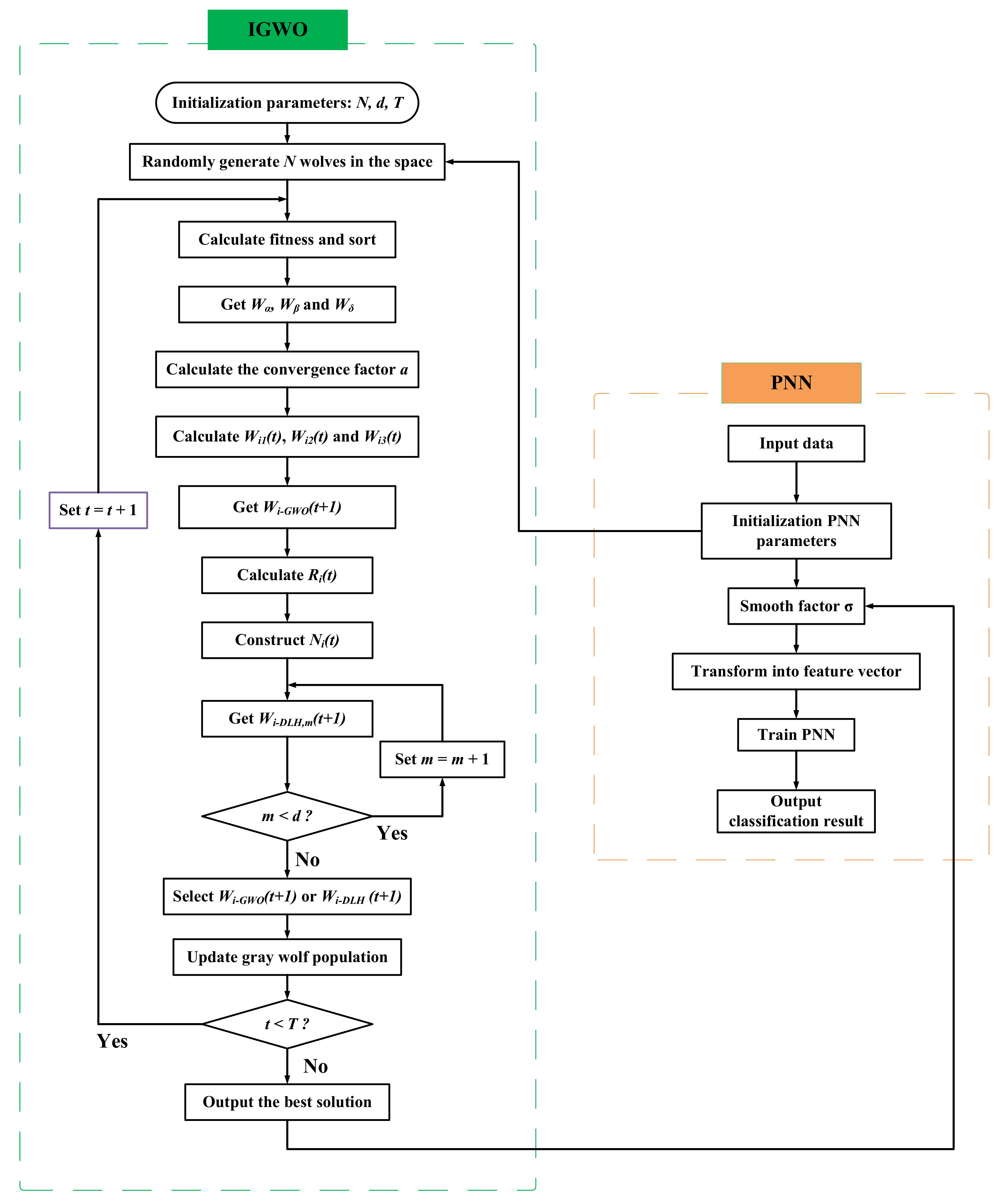 Energies | Free Full-Text | Transformer Fault Diagnosis Model Based on Improved Gray Wolf ...