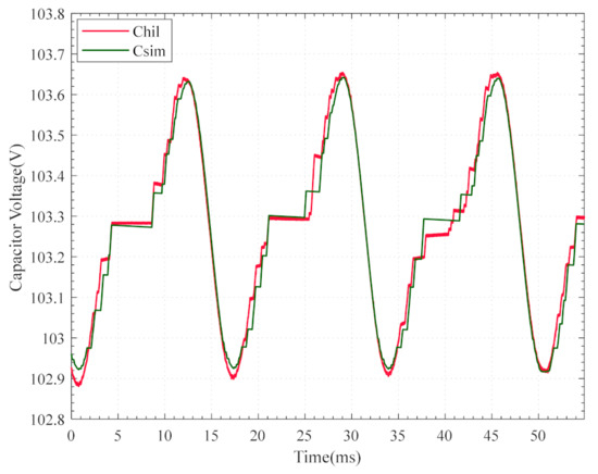 System Level Real-Time Simulation and Hardware-in-the-Loop Testing of MMCs