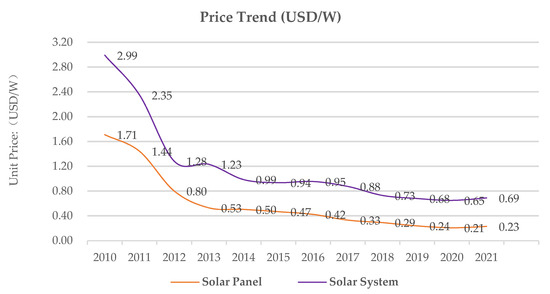 Exploring Opportunities and Challenges of Solar PV Power under Carbon ...