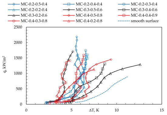 Pool Boiling of Water on Surfaces with Open Microchannels