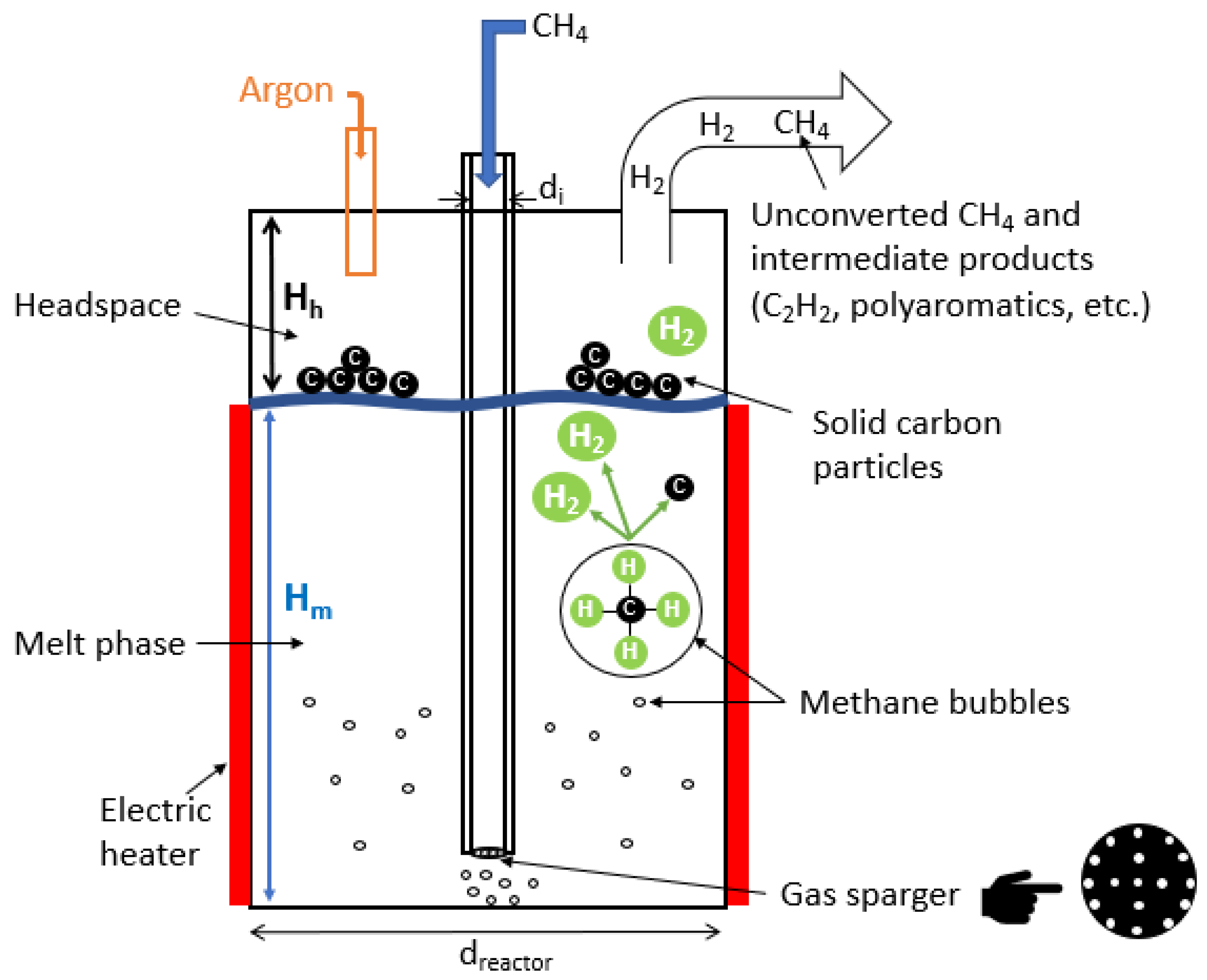 Energies Free Full Text Methane Cracking For Hydrogen Production A