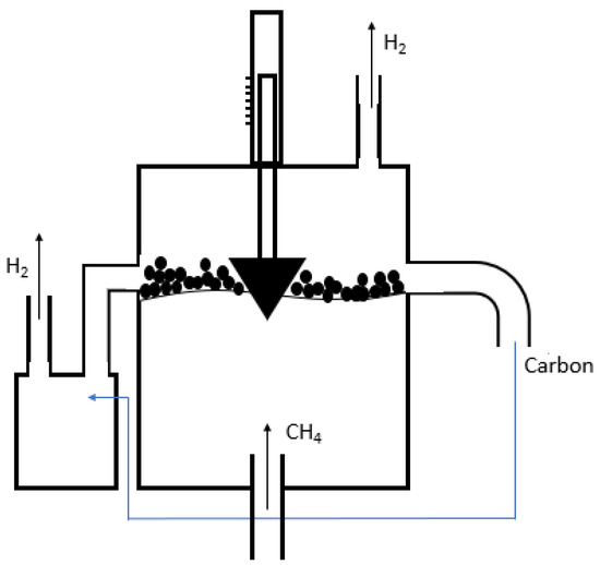 Methane Cracking for Hydrogen Production: A Review of Catalytic and ...