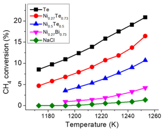 Methane Cracking for Hydrogen Production: A Review of Catalytic and ...