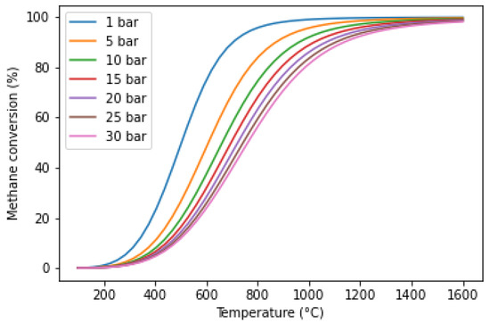 Methane Cracking for Hydrogen Production: A Review of Catalytic and ...