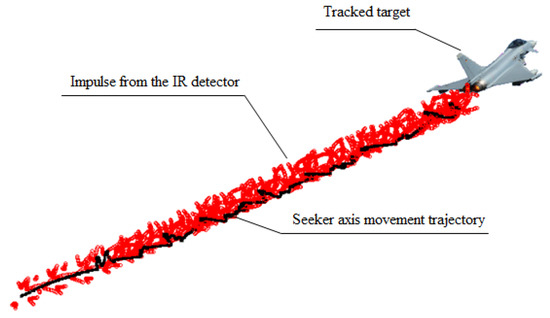 Control of Optoelectronic Scanning and Tracking Seeker by Means the LQR ...