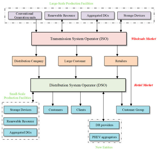Energies | Free Full-Text | Local Energy Trading in Future Distribution ...