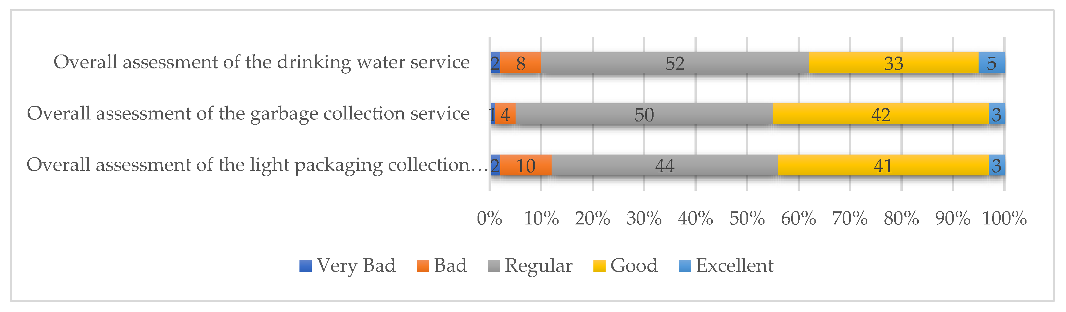 Users’ Perceptions of Local Public Water and Waste Services: A Case ...