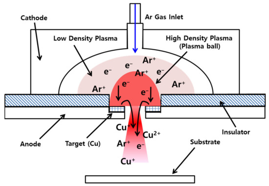 Investigation of Compact Hollow-Anode Discharge Source for Copper Thin ...