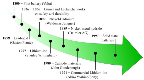 Recent Advances on Materials for Lithium-Ion Batteries
