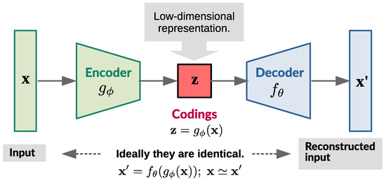 Power System Transient Stability Assessment Using Stacked Autoencoder and Voting Ensemble