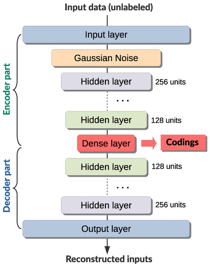 Power System Transient Stability Assessment Using Stacked Autoencoder and Voting Ensemble