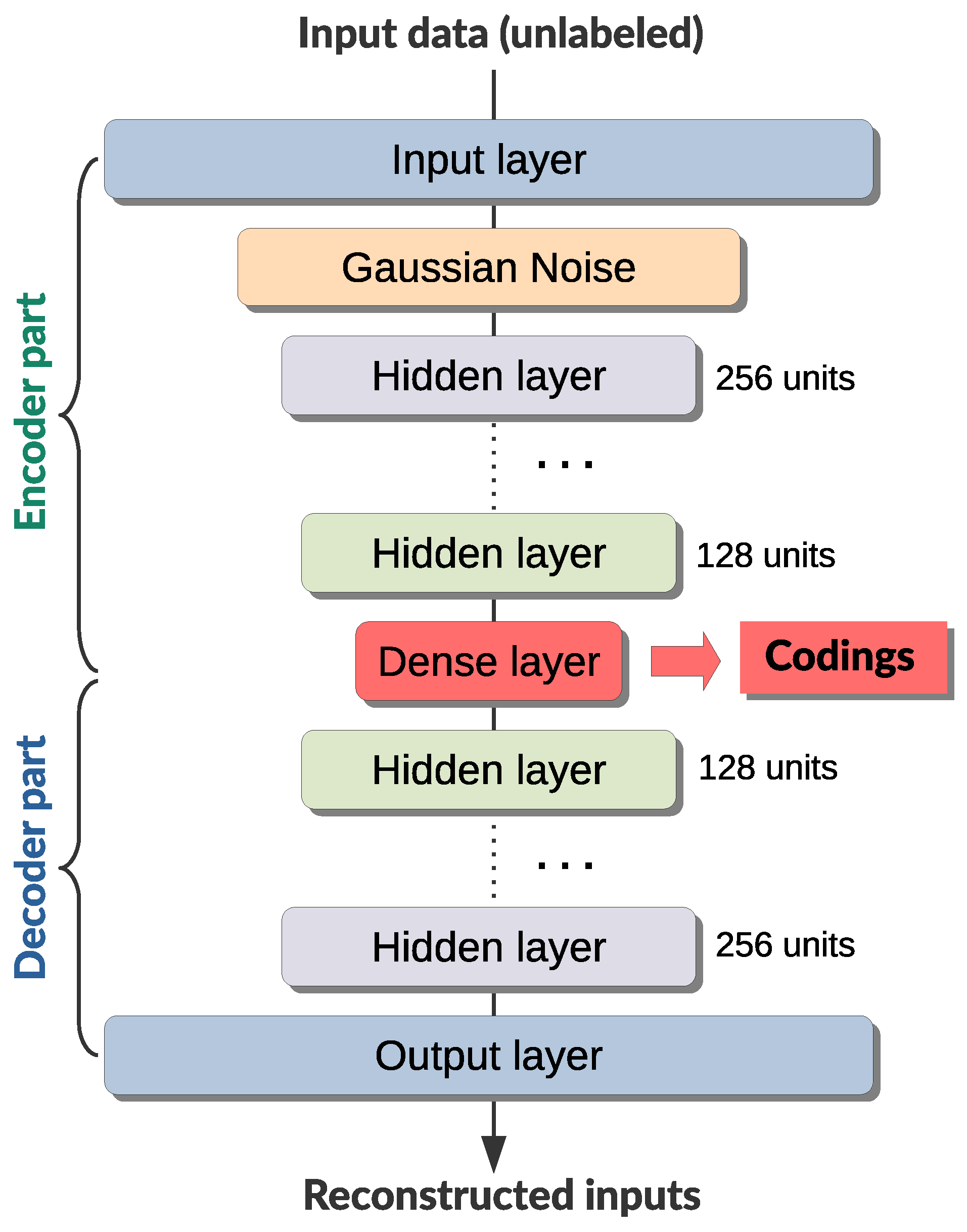 Power System Transient Stability Assessment Using Stacked Autoencoder and Voting Ensemble