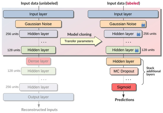Power System Transient Stability Assessment Using Stacked Autoencoder ...