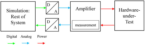 The Impact of Time Delays for Power Hardware-in-the-Loop Investigations