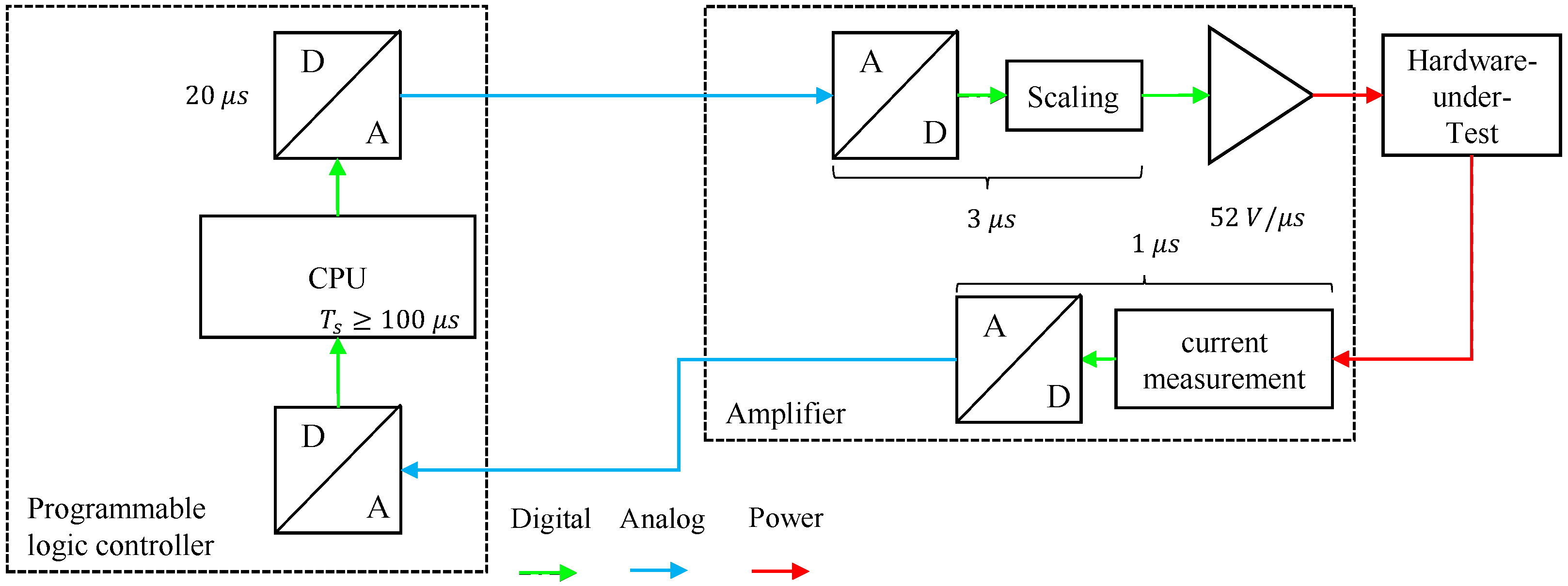 The Impact of Time Delays for Power Hardware-in-the-Loop Investigations