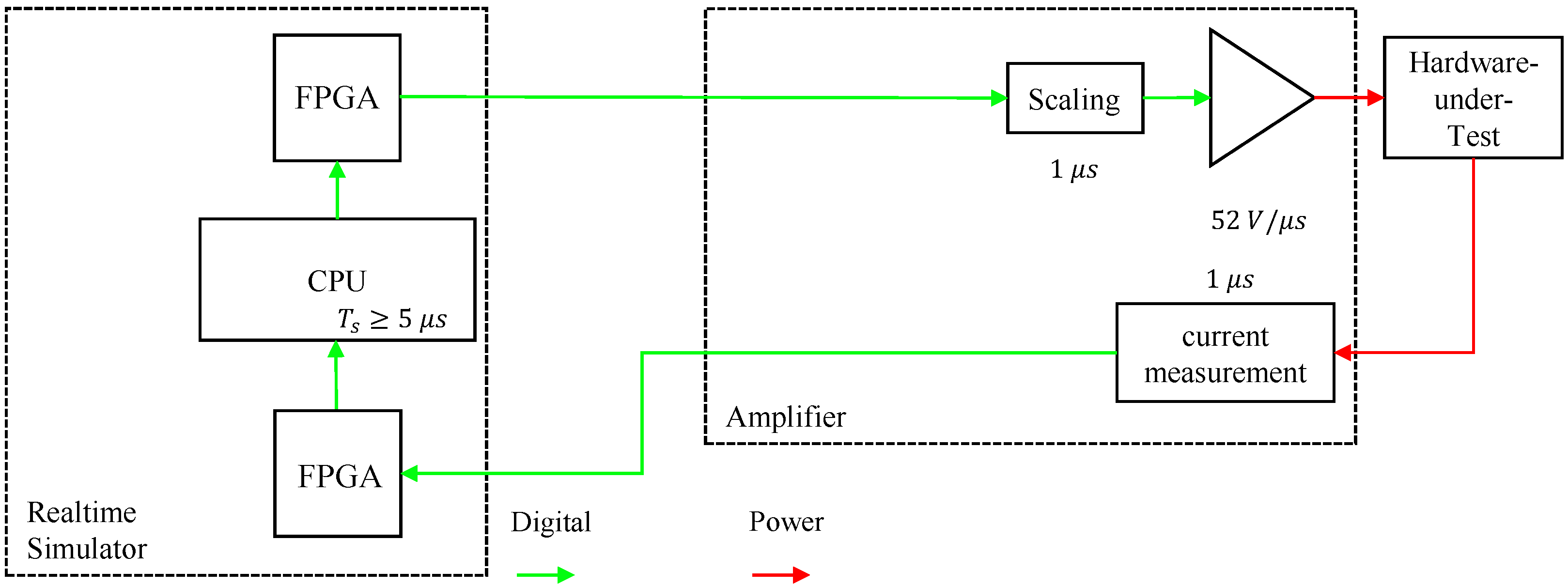 The Impact of Time Delays for Power Hardware-in-the-Loop Investigations
