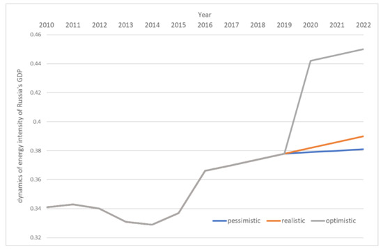 Increasing Energy Efficiency and Modernization of Energy Systems in ...