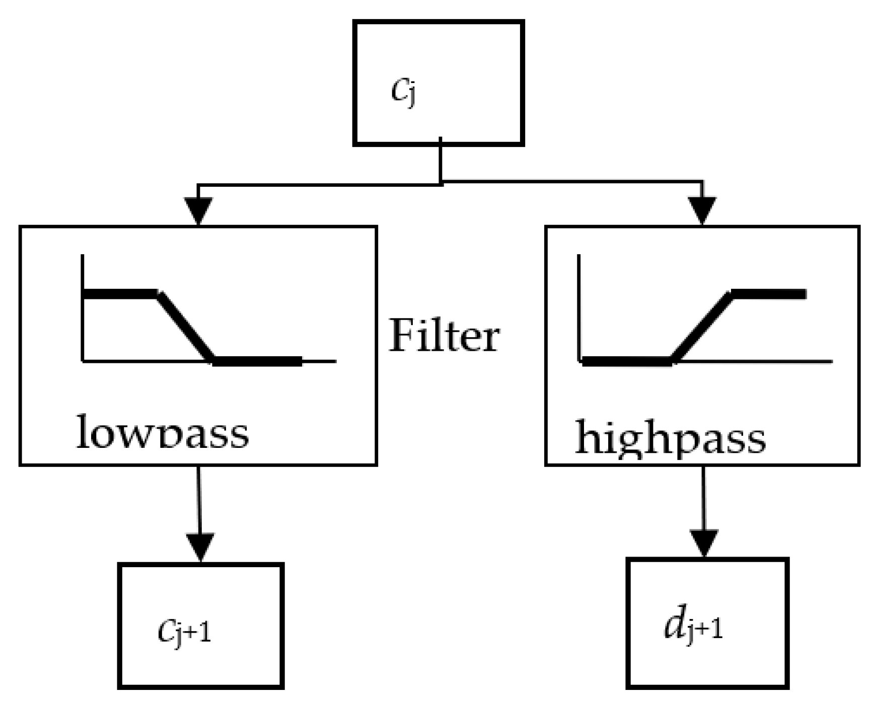 Applying Wavelet Filters in Wind Forecasting Methods