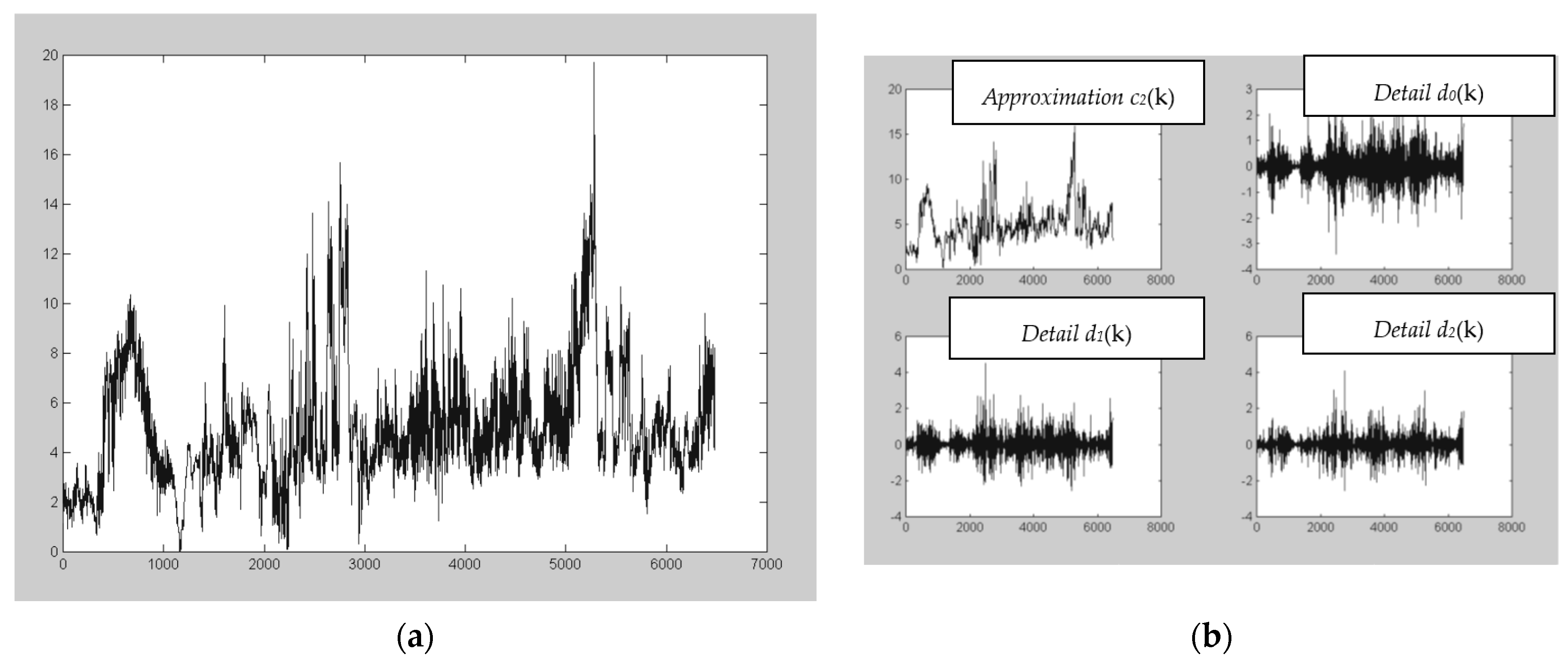 Applying Wavelet Filters in Wind Forecasting Methods