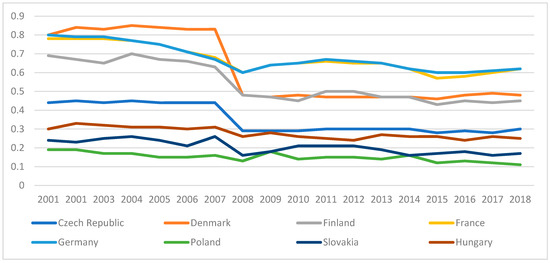 Factors for Bioeconomy Development in EU Countries with Different ...