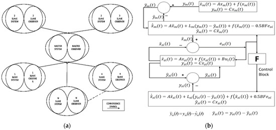 Synchronization of N-Non-Linear Slave Systems with Master System Using Non-Adaptive and Adaptive ...