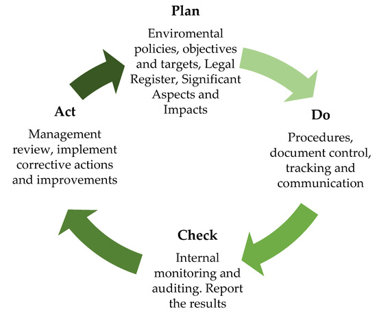Use of Environmental Management Systems and Renewable Energy Sources in ...