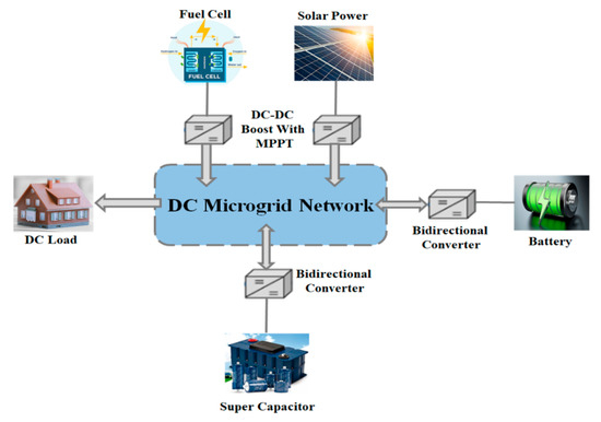 Efficient Control of DC Microgrid with Hybrid PV—Fuel Cell and Energy Storage Systems