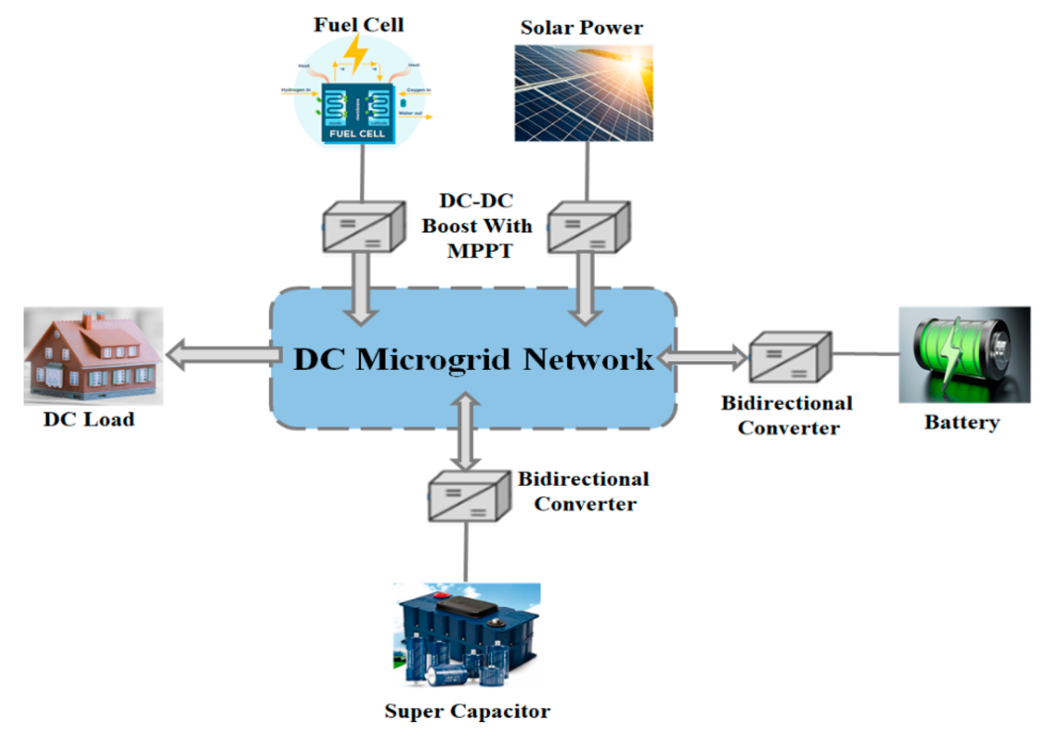 Energies Free Full Text Efficient Control Of Dc Microgrid With Hybrid Pv—fuel Cell And