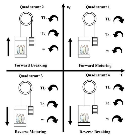 Elevator Regenerative Energy Applications with Ultracapacitor and ...