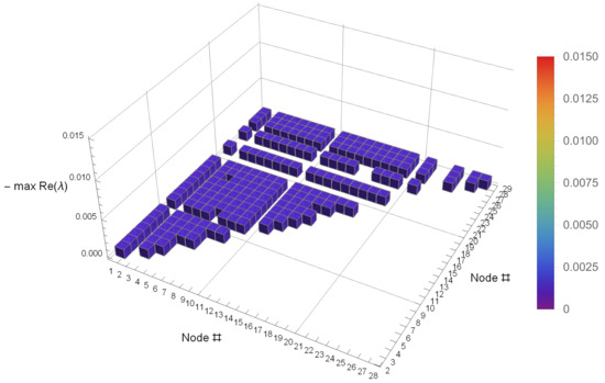 A Comparative Analysis of a Power System Stability with Virtual Inertia