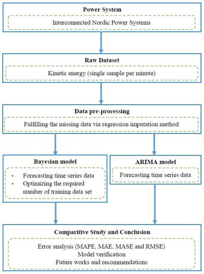 Energies | Free Full-Text | A Bayesian Model to Forecast the Time ...