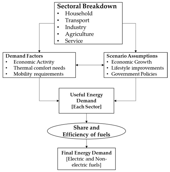 Scenario Analysis of the Low Emission Energy System in Pakistan Using ...