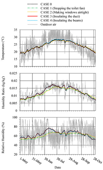 Hygrothermal Analysis of a Museum Storage Room for Metal Cultural ...