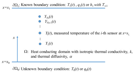 Influence of Errors in Known Constants and Boundary Conditions on ...