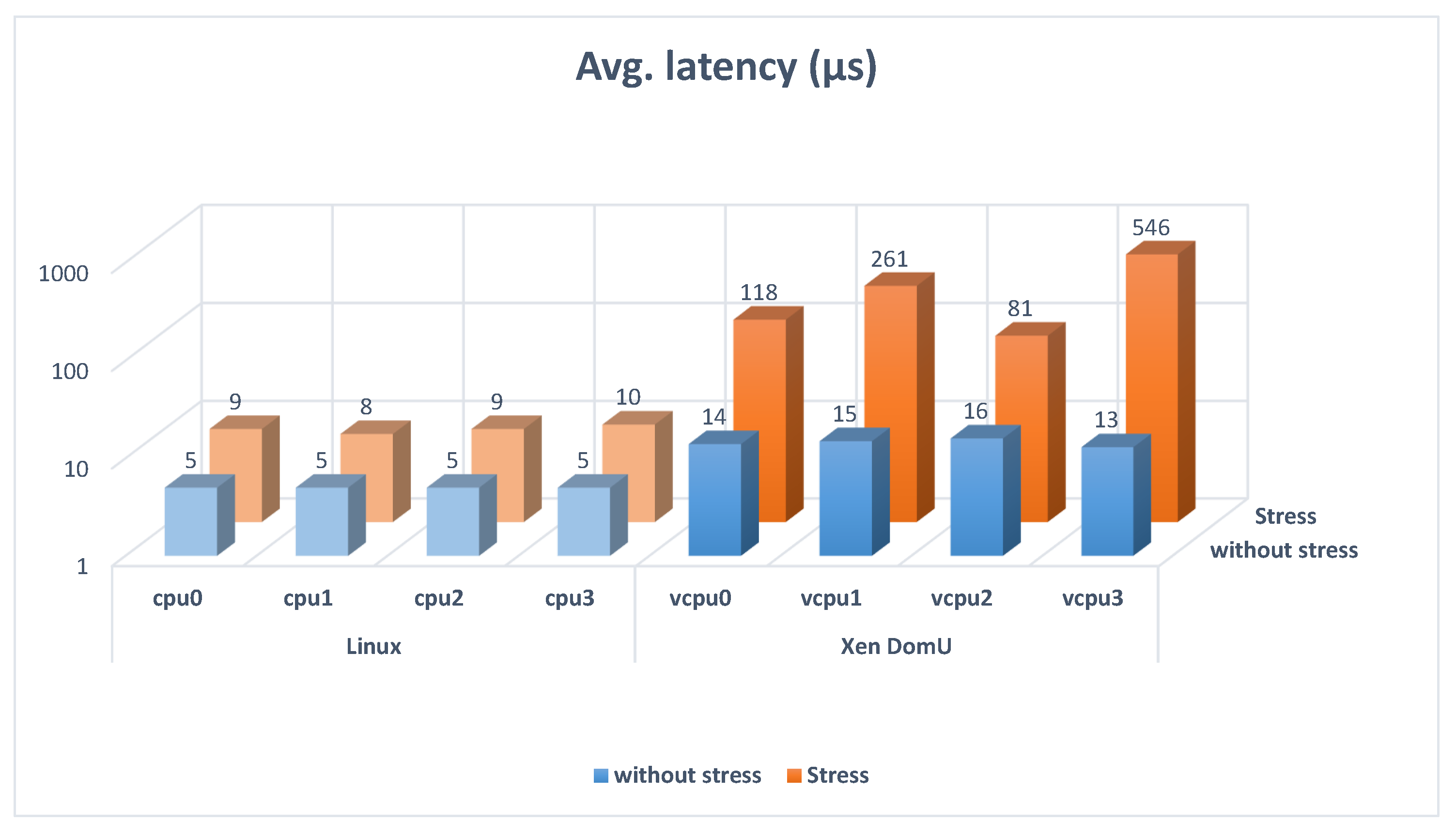 Evaluating Latency in Multiprocessing Embedded Systems for the Smart Grid