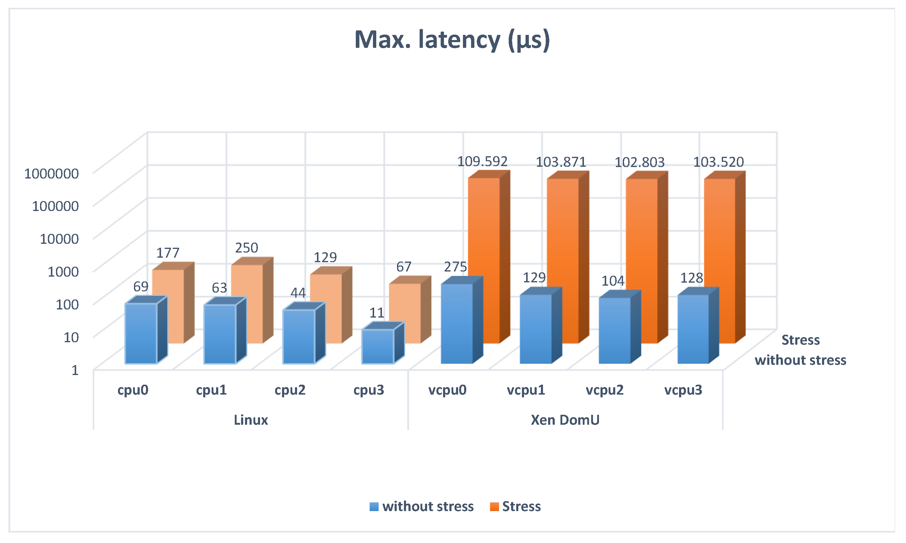 Evaluating Latency in Multiprocessing Embedded Systems for the Smart Grid
