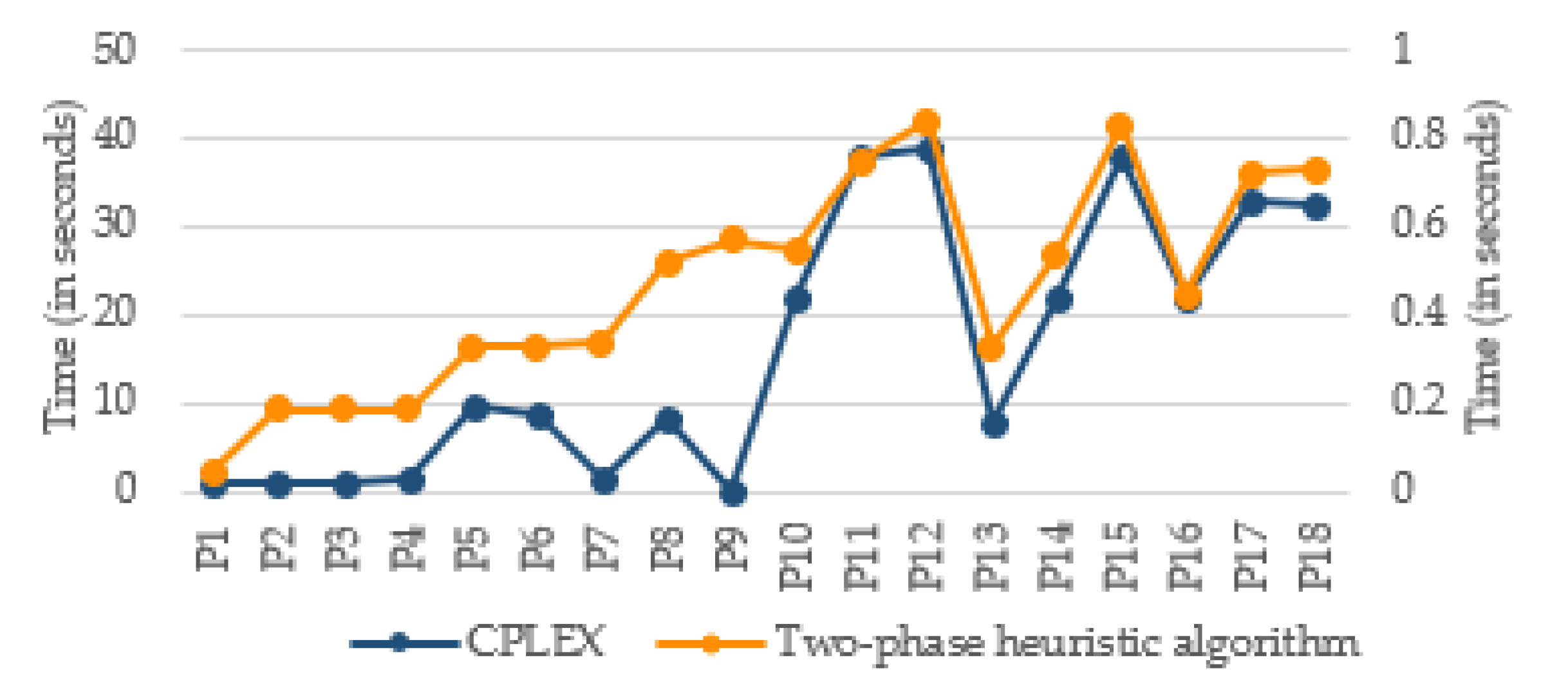 Two-Phase Heuristic Algorithm for Integrated Airline Fleet Assignment and Routing Problem