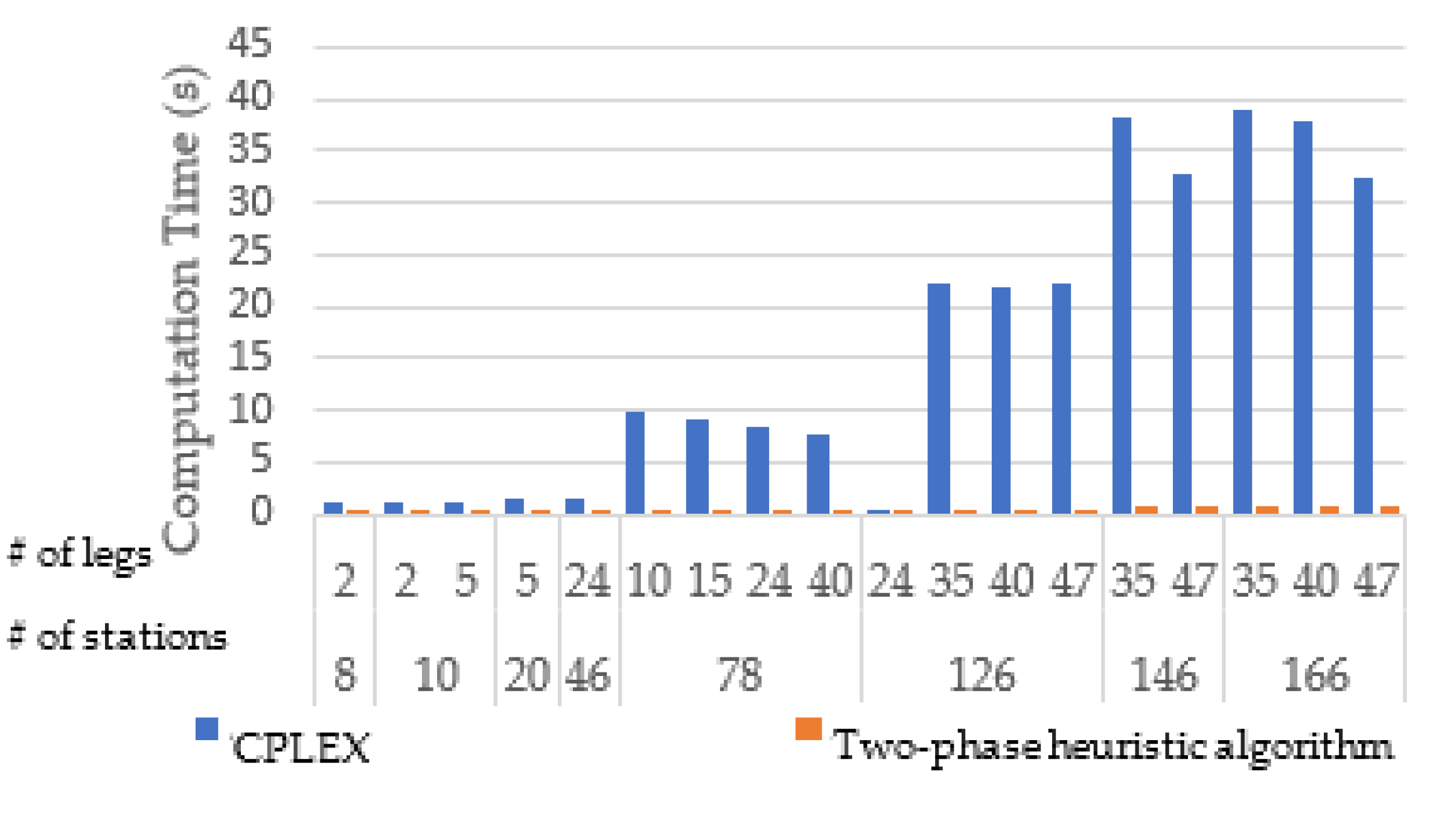 Two-Phase Heuristic Algorithm for Integrated Airline Fleet Assignment and Routing Problem