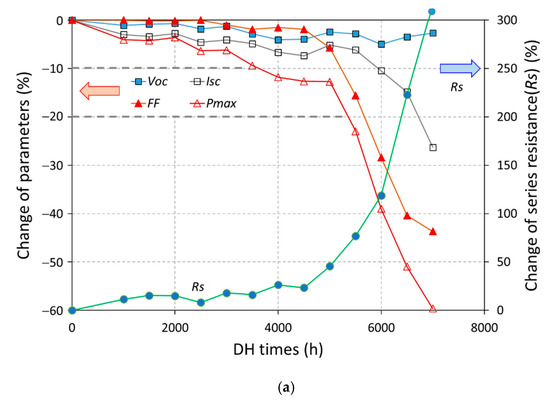 Performance Evaluation of Photovoltaic Modules by Combined Damp Heat ...