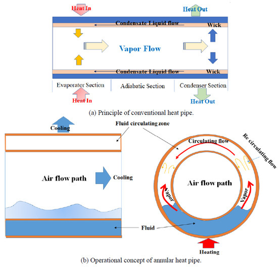 Thermal and Flow Simulation of Concentric Annular Heat Pipe with ...