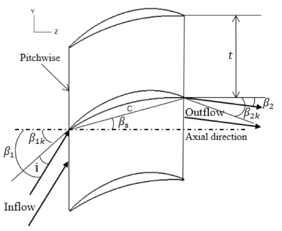Corner Separation Control Using a New Combined Slotted Configuration in ...