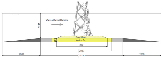 Experimental Evaluation of Dynamic Rock Scour Protection in ...