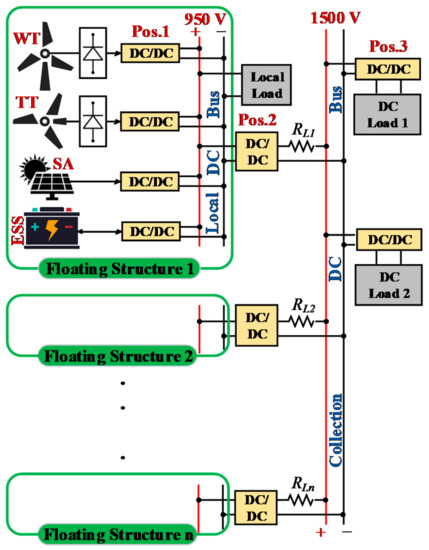 Coordinating Control of an Offshore LVDC Microgrid Based Renewable Energy Resources for Voltage ...