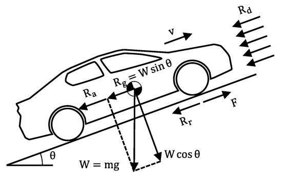Analysis of Driving Dynamics Considering Driving Resistances in On-Road ...