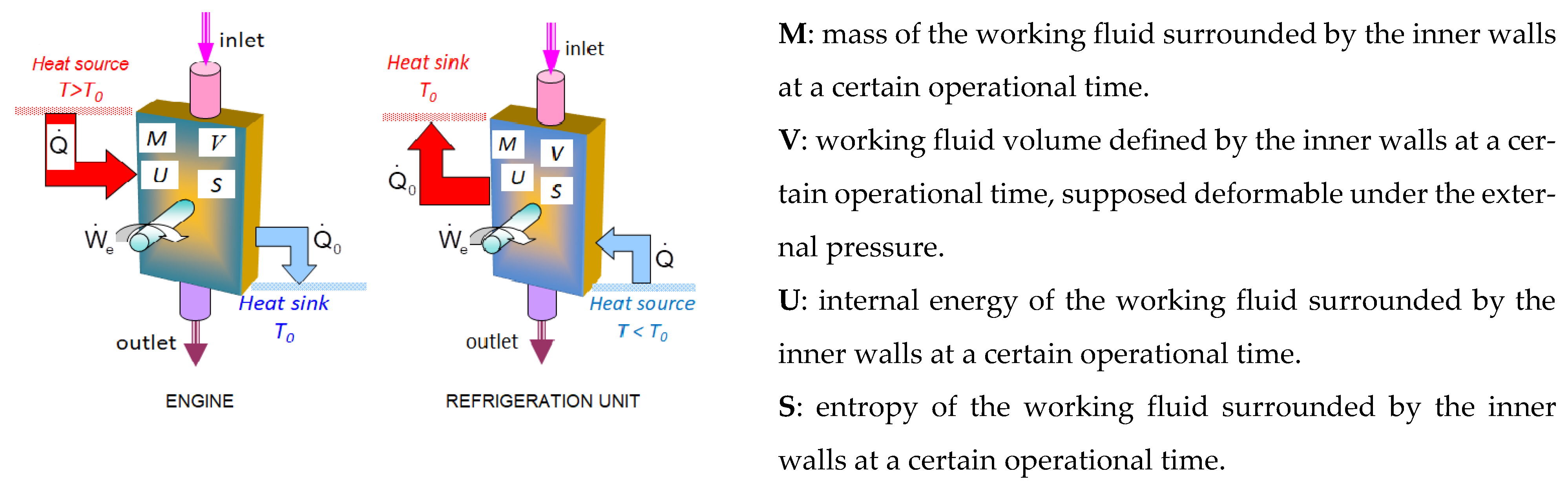 Finite Physical Dimensions Thermodynamics Analysis and Design of Closed ...