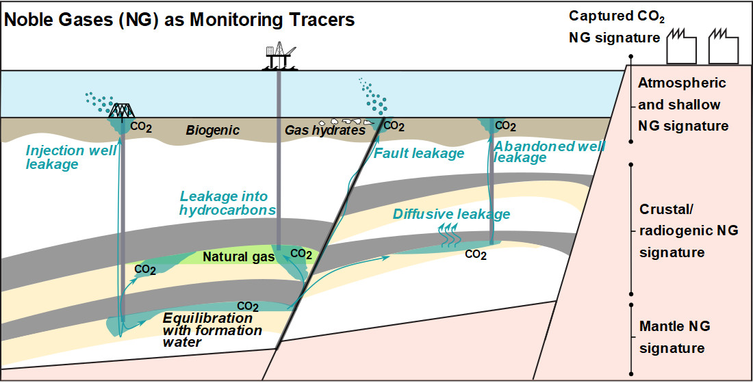 Energies | Free Full-Text | Techno-Economic Aspects of Noble Gases as ...