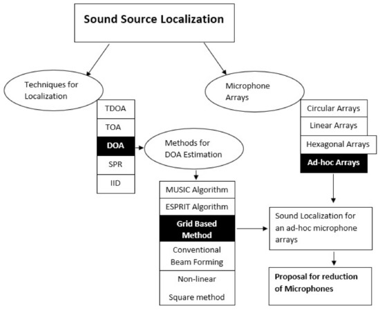 Sound Localization for Ad-Hoc Microphone Arrays