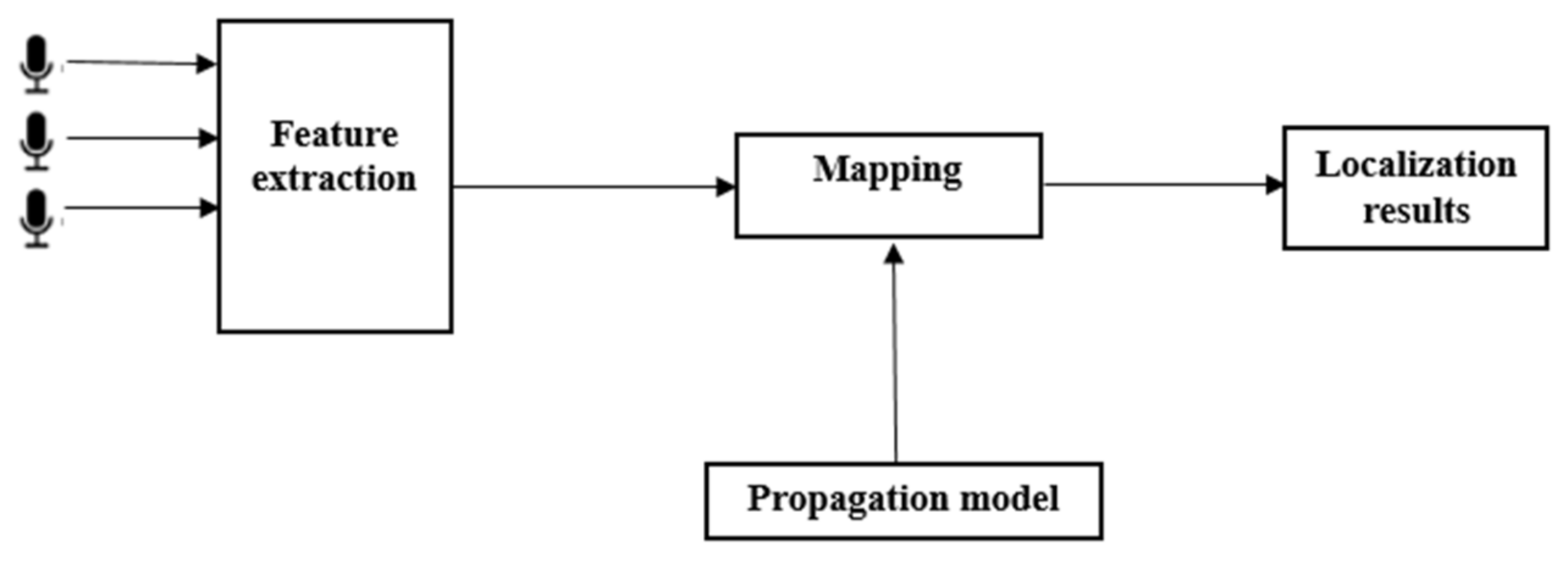 Sound Localization for Ad-Hoc Microphone Arrays
